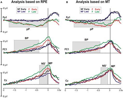 Frontiers The Neurophysiology Of Central And Peripheral Fatigue During Sub Maximal Lower Limb