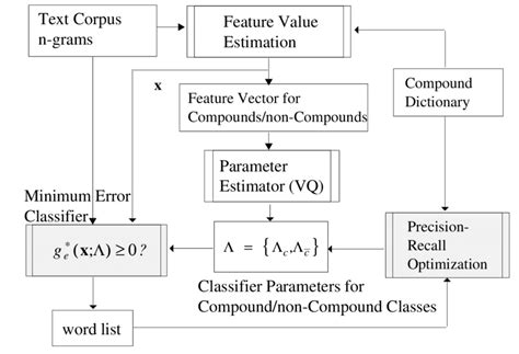 supervised training of classifier parameters for precision recall