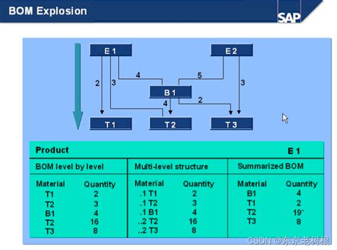Sap Pp学习笔记06 Bom操作（cs1112 Bom 展开，cs15 Bom 使用先一览，cs14 Bom比较