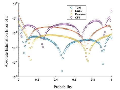 approximation error of x for weibull distribution with shape parameter