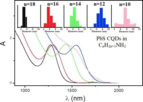 Synthesis of PbS colloidal quantum dots in the presence of N Nʹ