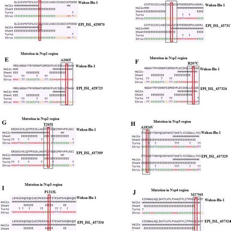 Prediction Of Secondary Structure In The S Protein Nsp2 Nsp3 Nsp4