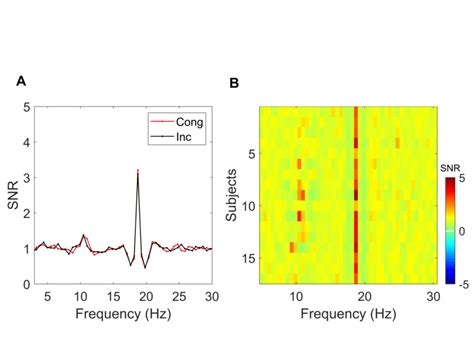 Entrainment To The Stimulation Frequency A Rhythmic Entrainment Download Scientific Diagram
