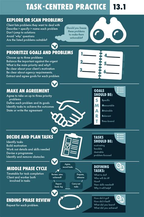 Task Centred Social Work Practice Social Work Theories Social Work Social Work Practice
