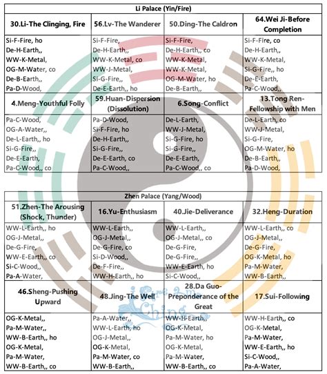 Complete 64 Hexagrams Table For I Ching Six Lines Divination Wen Wang Gua