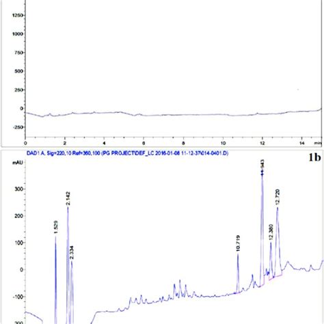Hplc Chromatogram Of The Blankdistilled Water Negative Control 1a Download Scientific