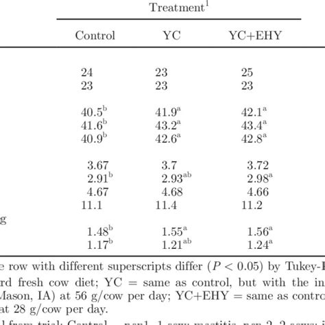 The Effect Of Yeast Culture And Enzymatically Hydrolyzed Yeast