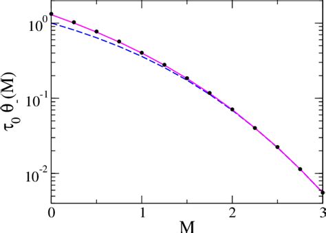 Figure 1 From Crossing Intervals Of Non Markovian Gaussian Processes Semantic Scholar