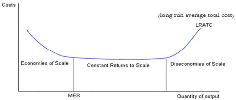 Barriers To Entry A Level Economics B Edexcel Revision Study Rocket
