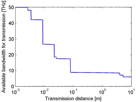 Available Bandwidth In The Frequency Band Up To Thz Due To Molecular Download Scientific