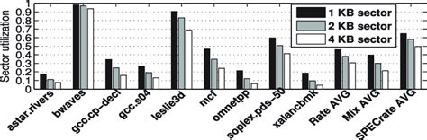 Sector Utilization In A 128MB 4 Way Unison Cache Download Scientific Diagram