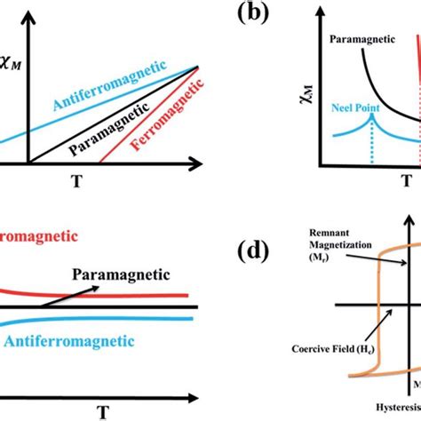 Characteristic Graphs Of A 1c M Vs T B C M Vs T C C M T Vs