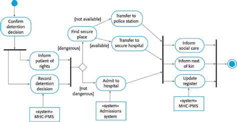 Operational Context Diagram Model Operational Context Diagra