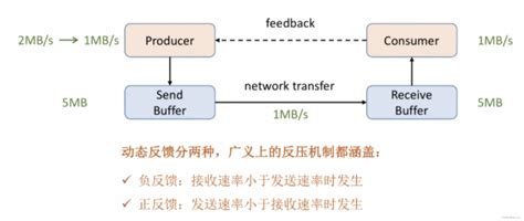 一文弄懂flink网络流控及反压flink的网络流控 Csdn博客