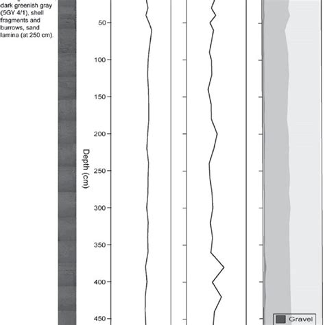 Profiles Of Textural Parameters At Station 13 The Core Sediments Are