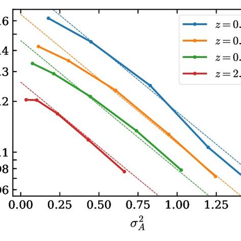Fits Of Various Galaxy Bias Models To Millennium Simulation Results At
