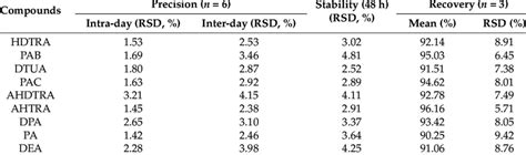Precision Stability And Recovery Of Investigated Triterpene Acids