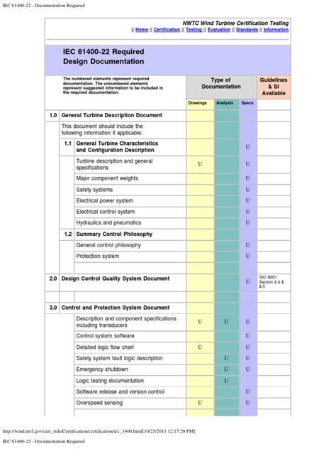 Iec 61400 22 Documentation Required Pdf Power Supply Electricity