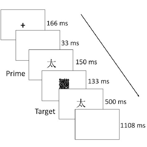 Experimental Paradigm For The Masked Priming Task Download