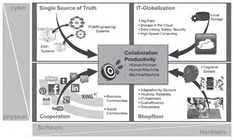 framework for designing cpps 3 download scientific diagram