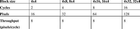 Worst Case Throughput For Blocks Of Size 4xn Nx4 Download Scientific