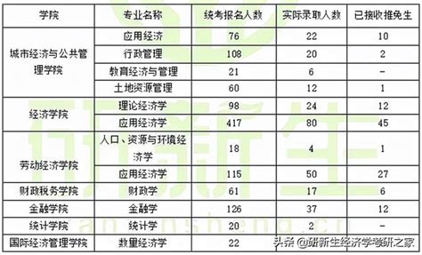 經濟學擇校｜首都經濟貿易大學擇校分析、初複試備考經驗 每日頭條