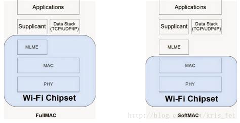 Rk3288 Android60 Softmac和fullmac区别主流是fullmac还是softmac Csdn博客