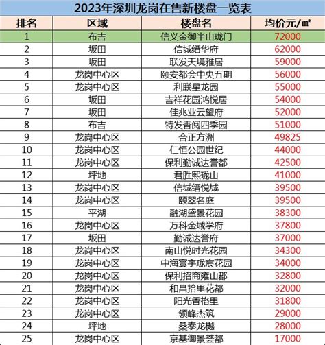 2023年深圳龙岗在售新楼盘一览表 深圳楼市吉屋网