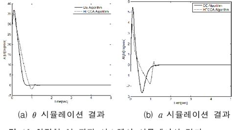 Table 1 From Design Of Optimized Fuzzy Controller For Rotary Inverted