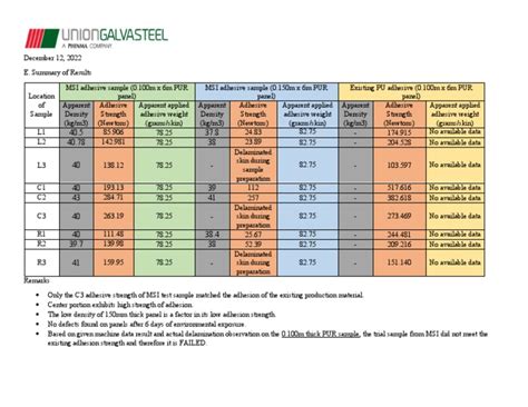 Msi Test Table Pdf Materials