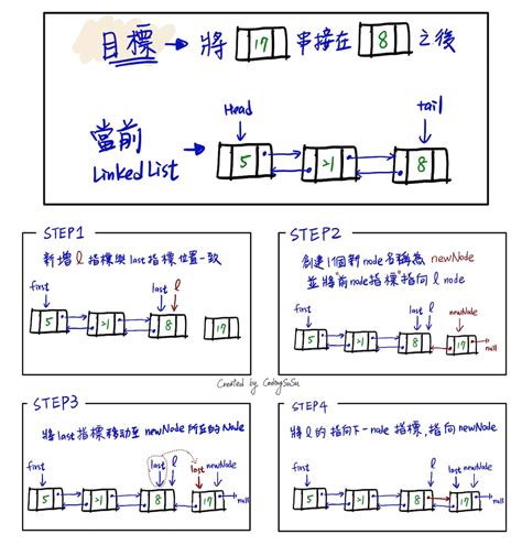 Java資料結構深入 絕對要會的 List家族 Linkedlist篇 Coding Susu