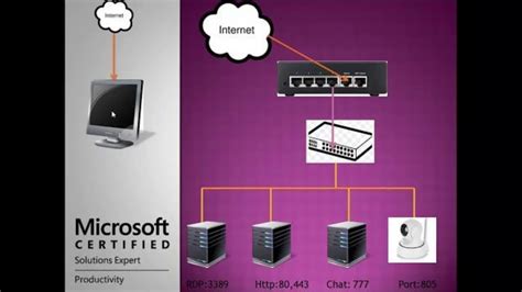 Port Forwarding Configuration Setp By Step Cisco Rv042 Port Forwarding Setup Youtube