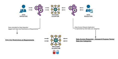now open for comment ga4gh data use ontology ga4gh