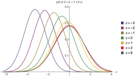 Distribution Of Sum Of Two Independent Normals Conditional On One Of