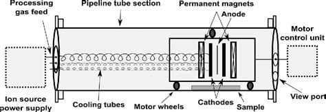 Figure 1 From A Novel Radial Anode Layer Ion Source For Inner Wall Pipe Coating And Materials