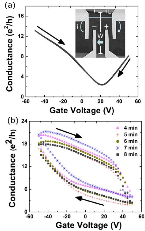 Demonstration Of A Non Volatile Graphene Memory Device A Gated Download Scientific Diagram