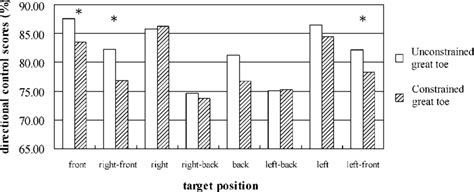 directional control scores of eight target positions for target
