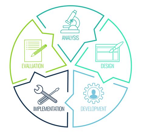 What Is Addie 5 Steps To Elearning Excellence