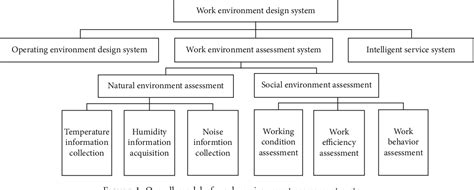Figure 1 From Design Of New Working Environment Based On Artificial Intelligence Algorithm