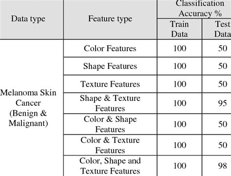 Classification Result From NN For Melanoma Skin Cancer Download Table