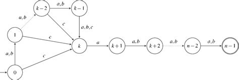 The Minimal Incomplete Dfa Over A B C Accepting A Finite Language
