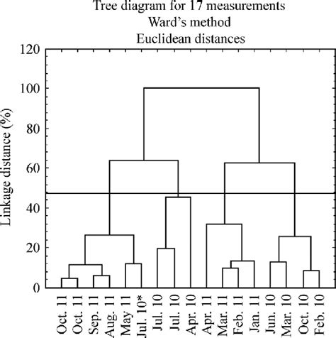 Dendrogram Based On Wards Hierarchical Clustering Method For The 17