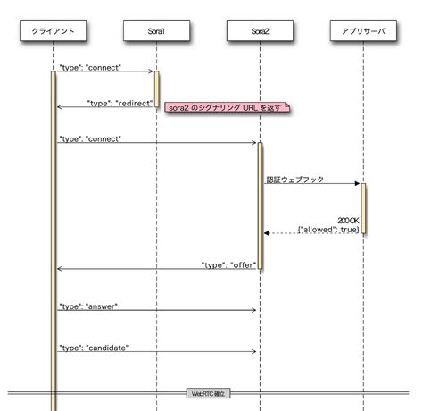 Webrtc Sfu Sora クラスター機能の試作中 Shiguredo Medium