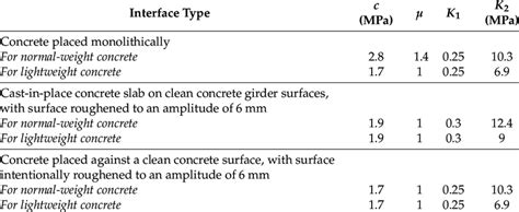 Coefficients For Different Interface Types Download Scientific Diagram