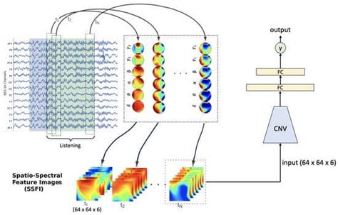 Nikesh Bajaj Phd On Linkedin Deep Representation Of Eeg Signals Using Spatio Spectral Feature