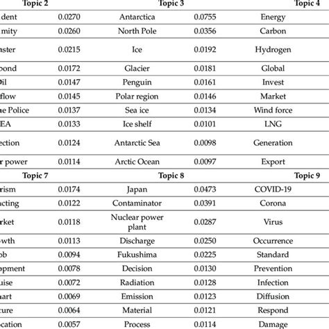 Probability Distribution Of Words By Topic Download Scientific Diagram