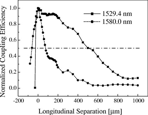 Coupling Efficiency Measured With Respect To The Longitudinal