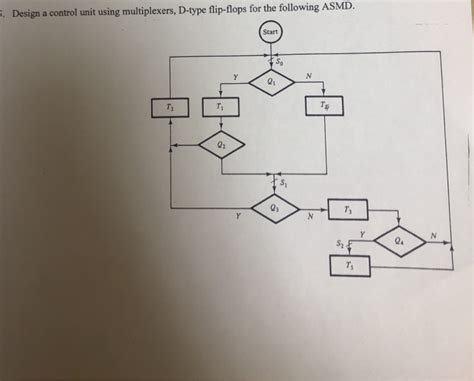 solved design a control unit using multiplexers d type