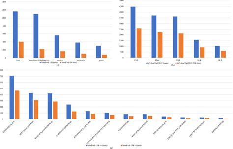 The Distribution Of Aspect Categories A Semeval B