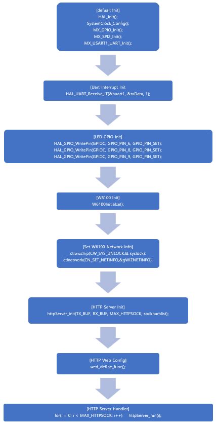 GitHub WIZnet IoLibrary W6100EVB Server Server Using